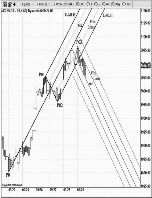 Median Lines in Andrews Pitchfork: Market Flow and Symmetry Analysis ...
