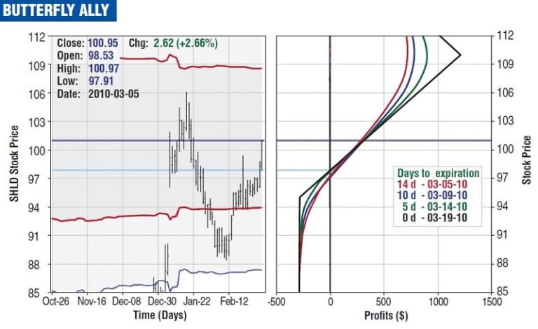 The Out-Of-The-Money Butterﬂy Spread By Jay Kaeppel - Sacred Traders