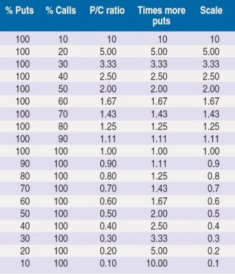 The Put/Call Ratio And Price Cycles By Sylvain Vervoort - Sacred Traders