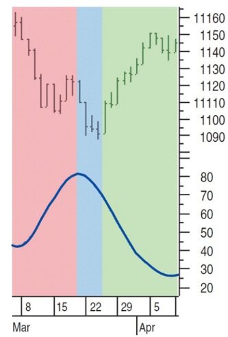 The Put/Call Ratio And Price Cycles By Sylvain Vervoort - Sacred Traders