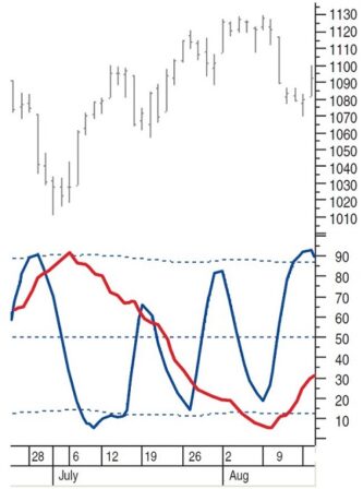 The Put/Call Ratio And Price Cycles By Sylvain Vervoort - Sacred Traders