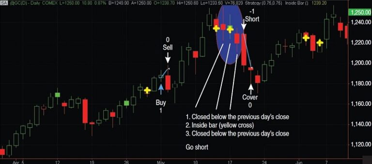 Three-Bar Inside Bar Pattern By Johnan Prathap - Sacred Traders