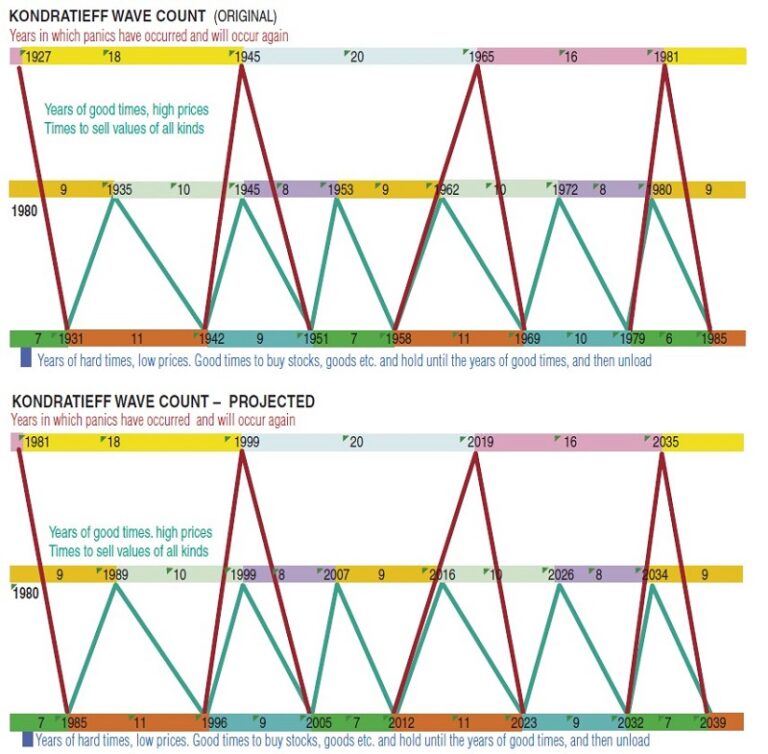Kondratieff Wave Analysis of S&P 500 Market Cycles - Sacred Traders
