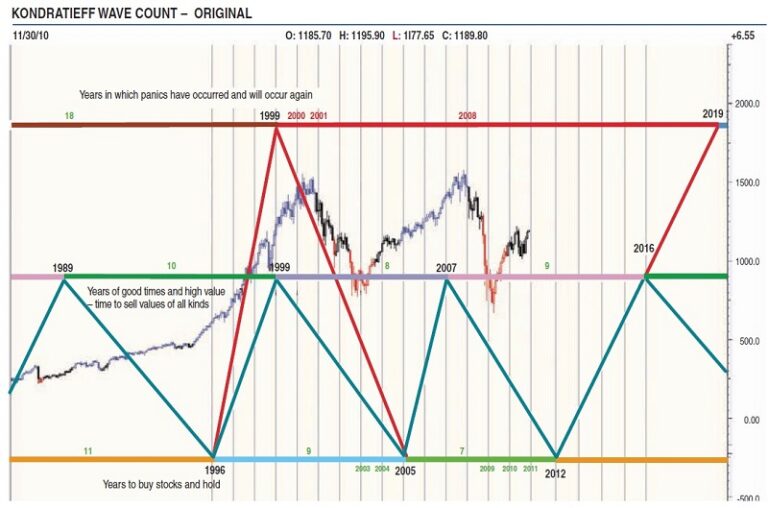 Kondratieff Wave Analysis of S&P 500 Market Cycles - Sacred Traders