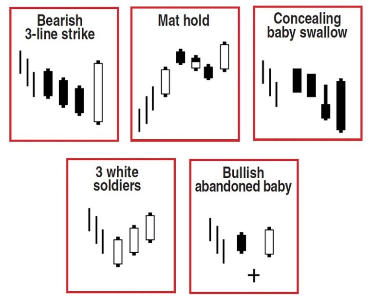 High-Performance Candlestick Patterns: A Statistical Analysis - Sacred ...