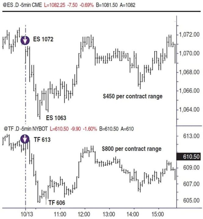 Trading The Russell 2000 Emini By Austin Passamonte