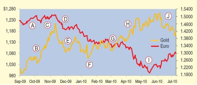 Using The Euro To Trade Gold By Anthony Trongone