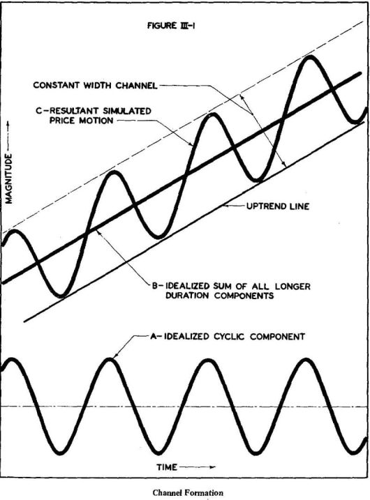 Verify Your Chart Patterns By J.M. Hurst - Sacred Traders