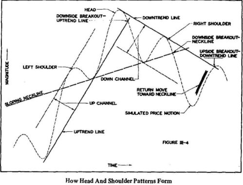Verify Your Chart Patterns By J.M. Hurst - Sacred Traders