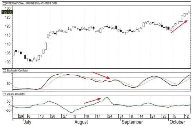 Volume, The Forgotten Oscillator By Martha Stokes - Sacred Traders