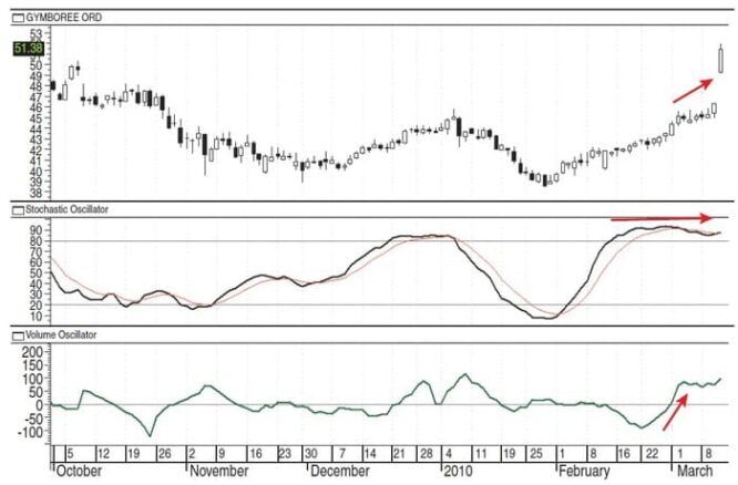 Volume, The Forgotten Oscillator By Martha Stokes - Sacred Traders