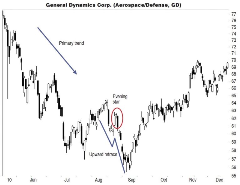 What You Don’t Know About Candlesticks By Thomas N. Bulkowski - Sacred ...